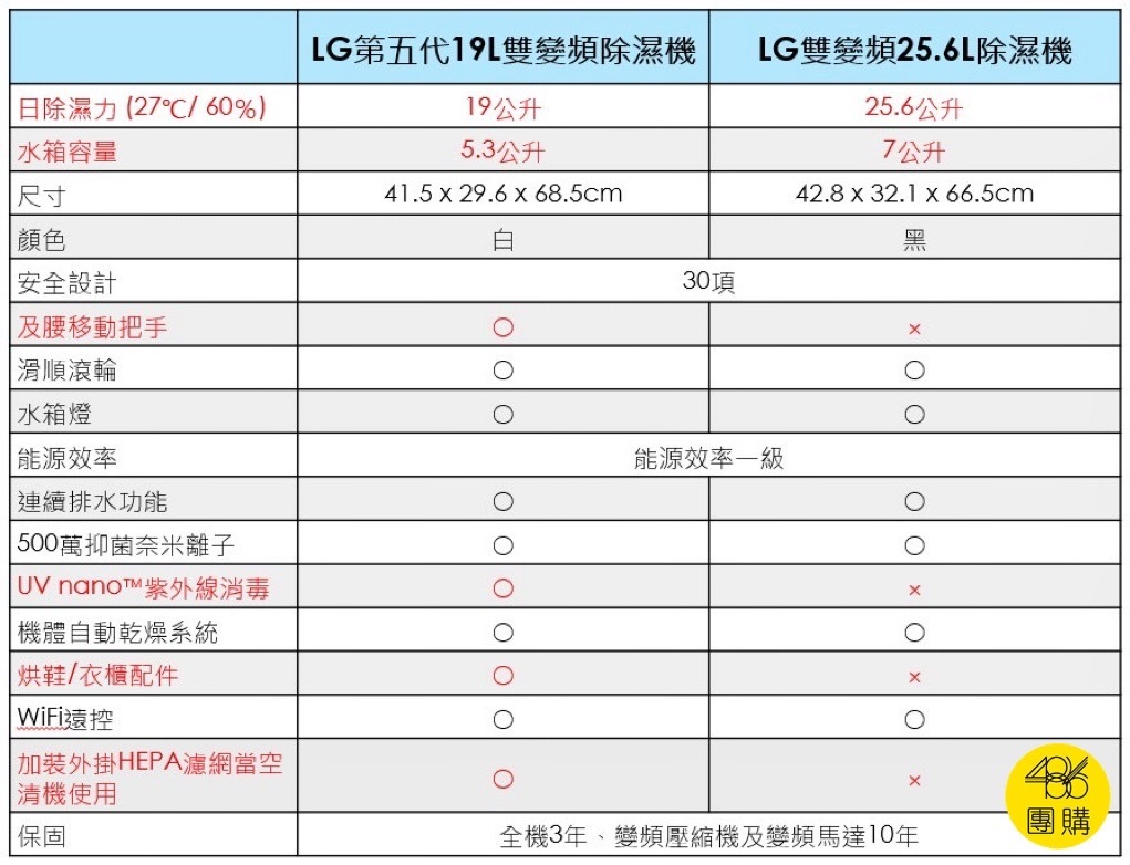 實拍結果驚人！多這神奇小物，除濕機效率加倍 - 大丈夫週記::486部落格